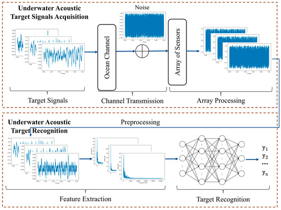 JMSE | Free Full-Text | A Survey of Underwater Acoustic Target Recognition Methods Based on ...