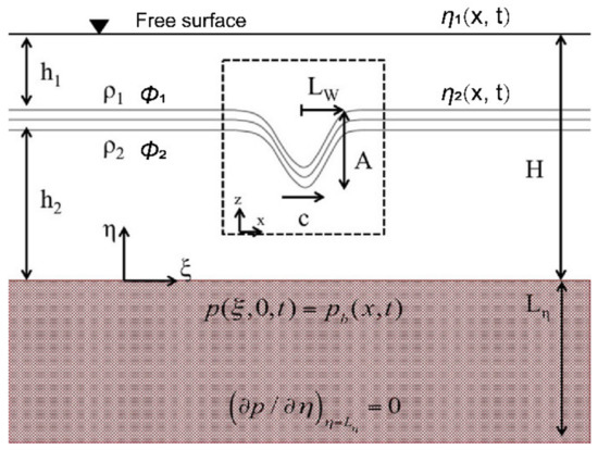 JMSE | Free Full-Text | Seabed Dynamic Responses Induced by Nonlinear Internal Waves: New ...