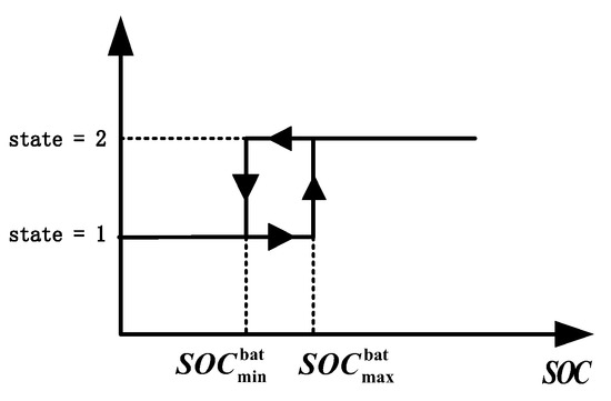 Optimal SOC Control and Rule-Based Energy Management Strategy for Fuel ...