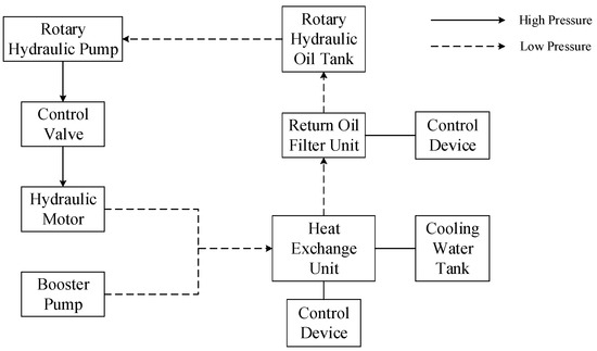 Dynamic Response Characteristics of the Hydraulic Rotary System of an ...