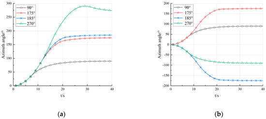 Dynamic Response Characteristics of the Hydraulic Rotary System of an ...