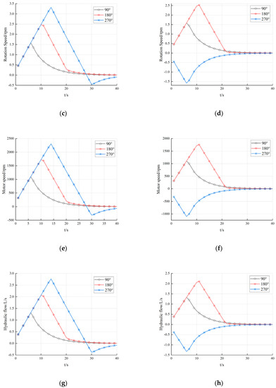 Dynamic Response Characteristics of the Hydraulic Rotary System of an ...