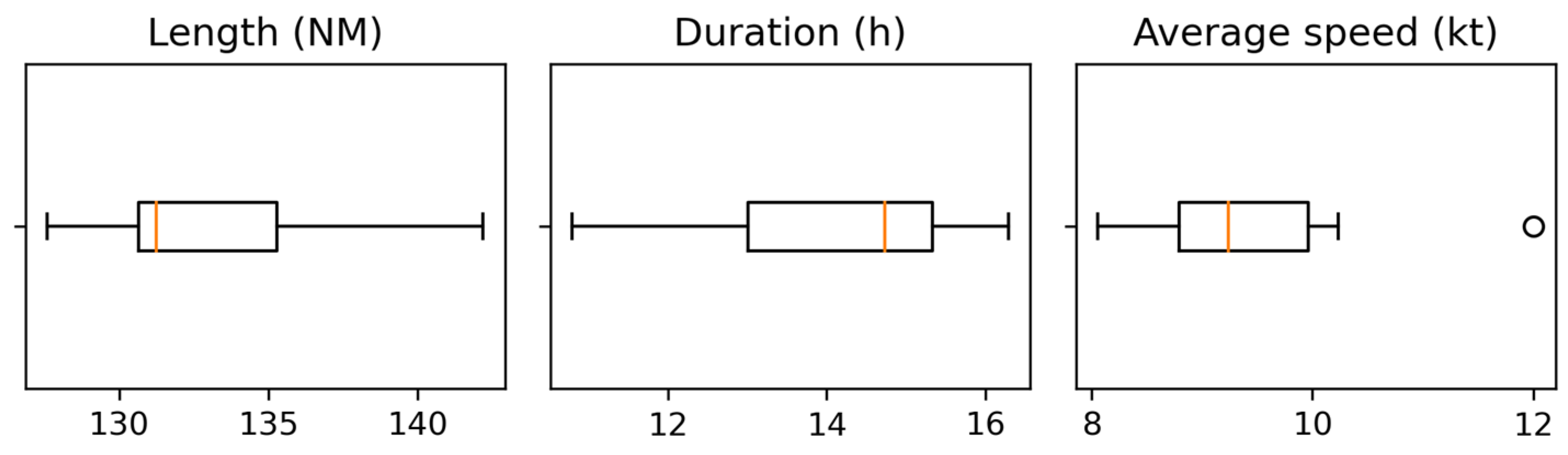 Container Ship Fleet Route Evaluation and Similarity Measurement ...