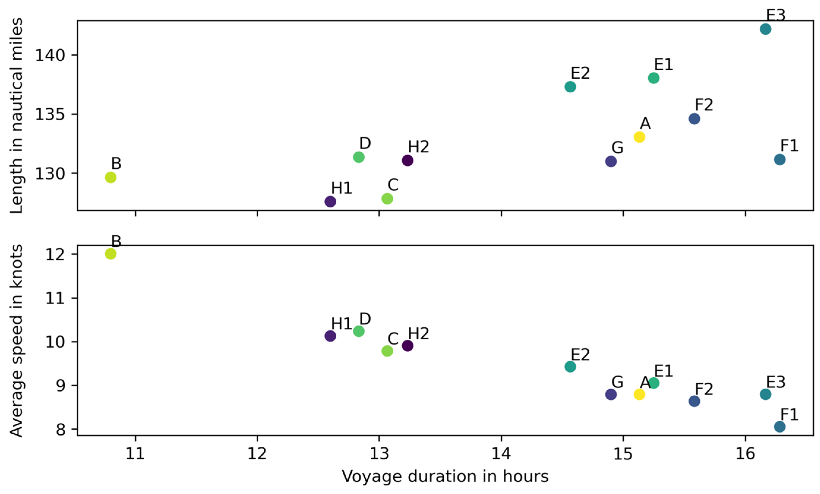 Container Ship Fleet Route Evaluation and Similarity Measurement ...