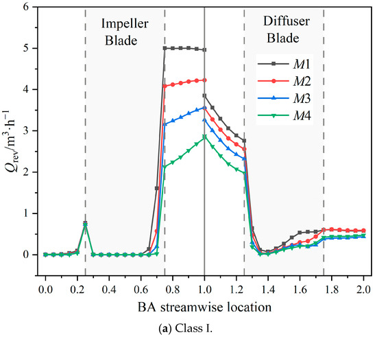 CFD Simulation of Centrifugal Pump with Different Impeller Blade ...