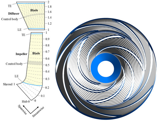 CFD Simulation of Centrifugal Pump with Different Impeller Blade ...