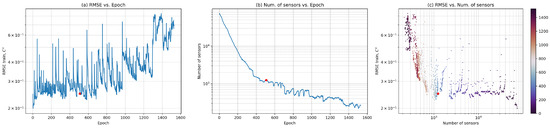 JMSE | Free Full-Text | Concrete Autoencoder for the Reconstruction of Sea Temperature Field ...