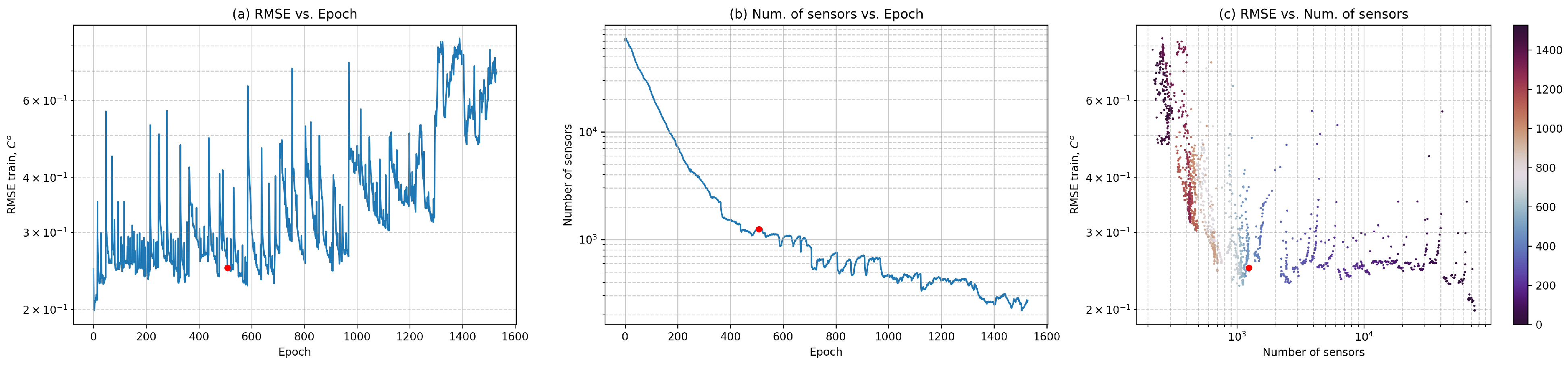 JMSE | Free Full-Text | Concrete Autoencoder for the Reconstruction of ...