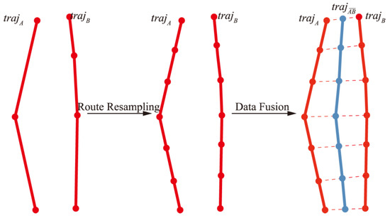 Ship Trajectory Clustering Based on Trajectory Resampling and Enhanced BIRCH Algorithm