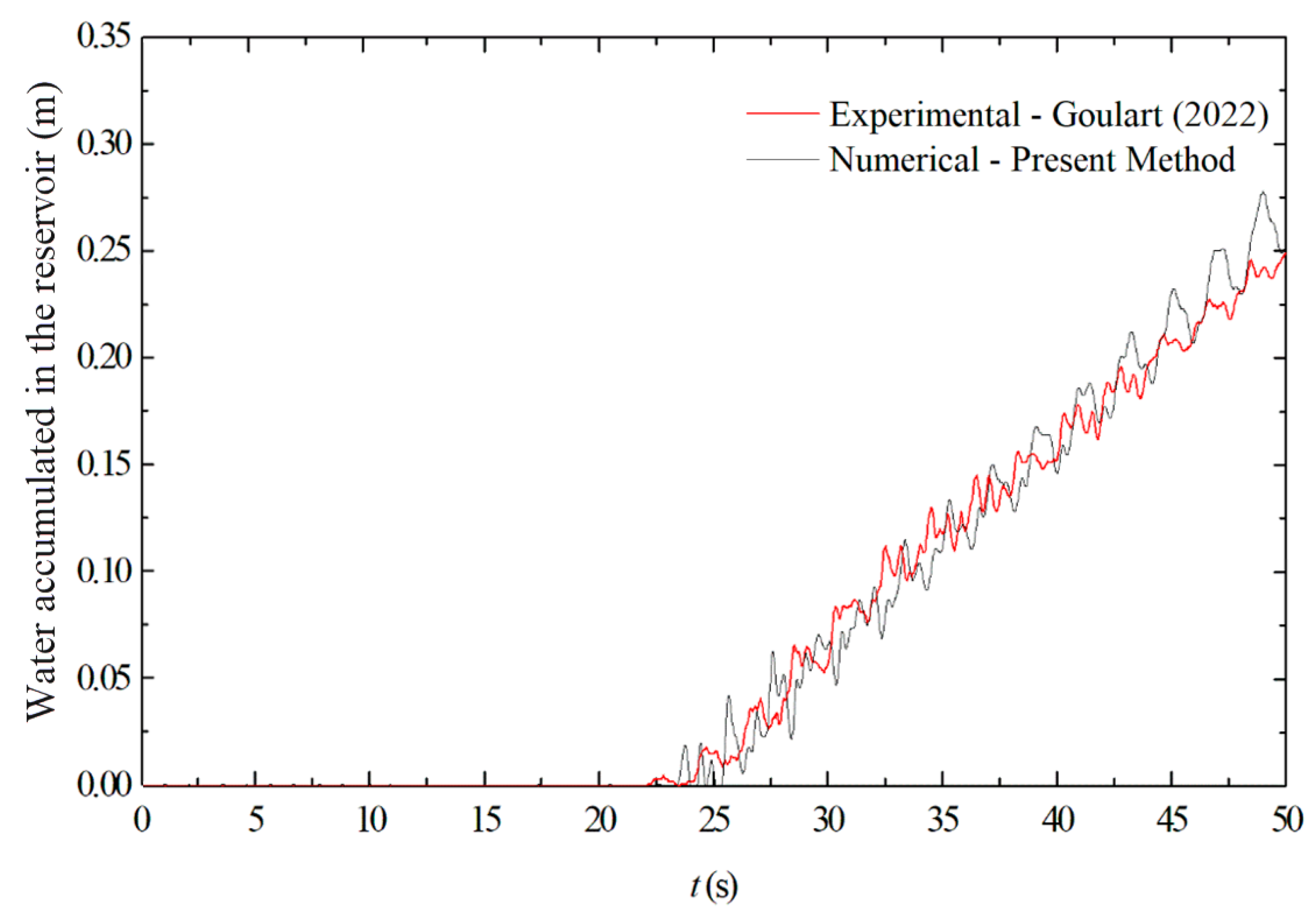 JMSE | Free Full-Text | Numerical Study and Geometrical Investigation of an Onshore Overtopping ...