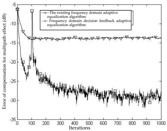 JMSE | Free Full-Text | An OFDM-Based Frequency Domain Equalization Algorithm for Underwater ...