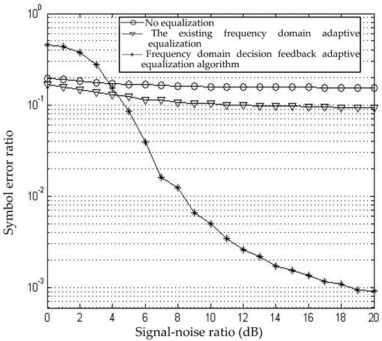 JMSE | Free Full-Text | An OFDM-Based Frequency Domain Equalization Algorithm for Underwater ...