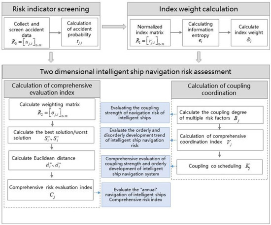 Navigation Risk Assessment of Autonomous Ships Based on Entropy–TOPSIS–Coupling Coordination Model