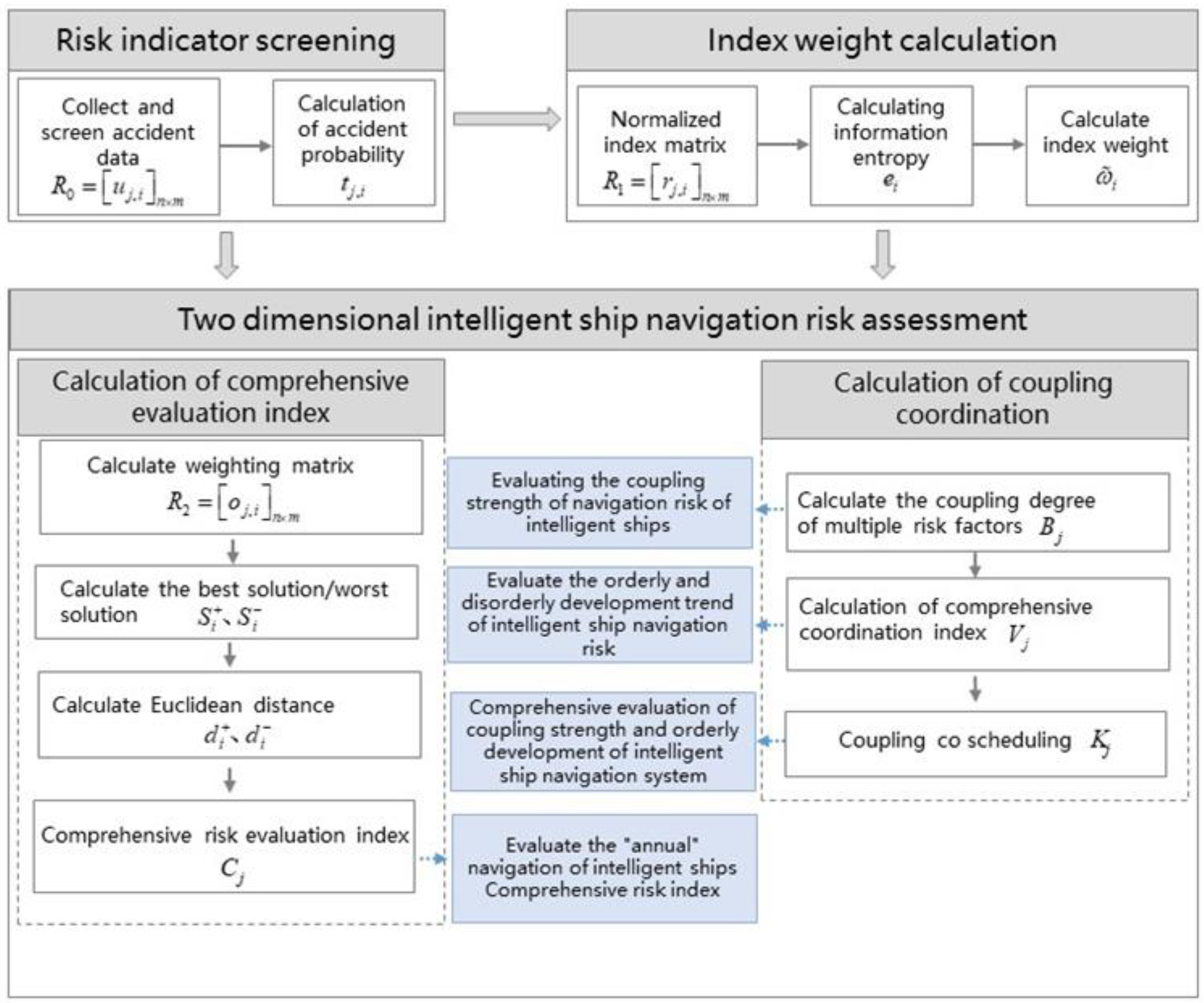 Navigation Risk Assessment of Autonomous Ships Based on Entropy–TOPSIS ...