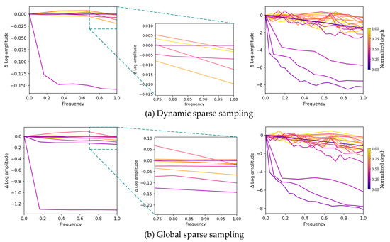 Lightweight Underwater Target Detection Algorithm Based on Dynamic Sampling Transformer and ...