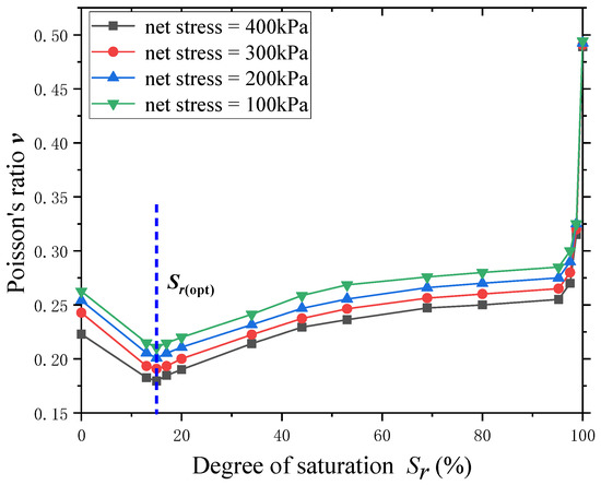Experimental Study on Poisson’s Ratio of Silty-Fine Sand with Saturation