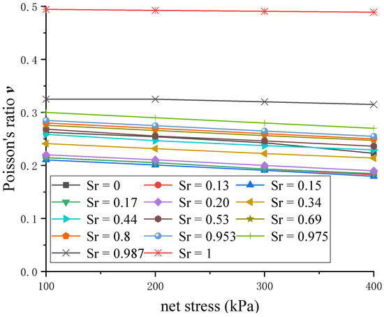 Experimental Study on Poisson’s Ratio of Silty-Fine Sand with Saturation