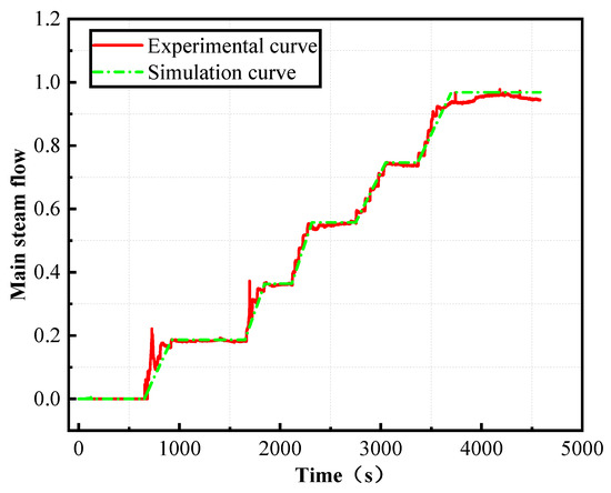 Multi-Domain Modeling and Analysis of Marine Steam Power System Based ...