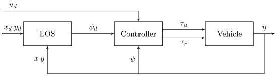 JMSE | Free Full-Text | A Survey on Model-Based Control and Guidance ...
