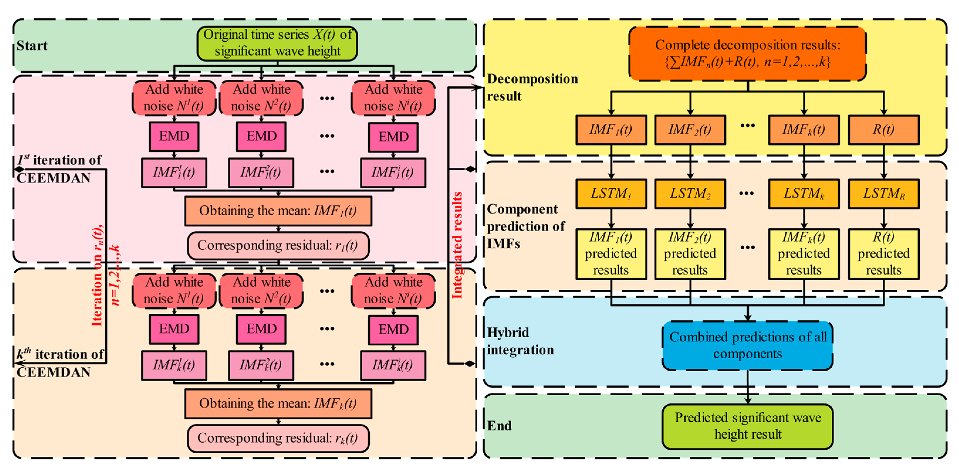 Jmse Free Full Text An Integrated Complete Ensemble Empirical Mode Decomposition With 