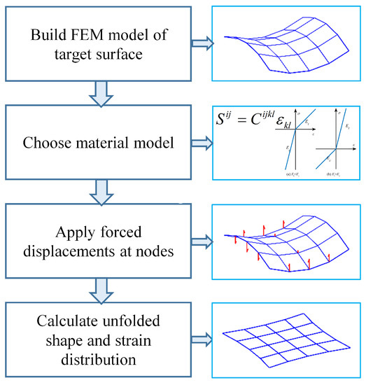 A Curved Plate-Flattening Method to Construct the Membrane Strain ...