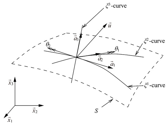 JMSE | Free Full-Text | A Curved Plate-Flattening Method to Construct ...
