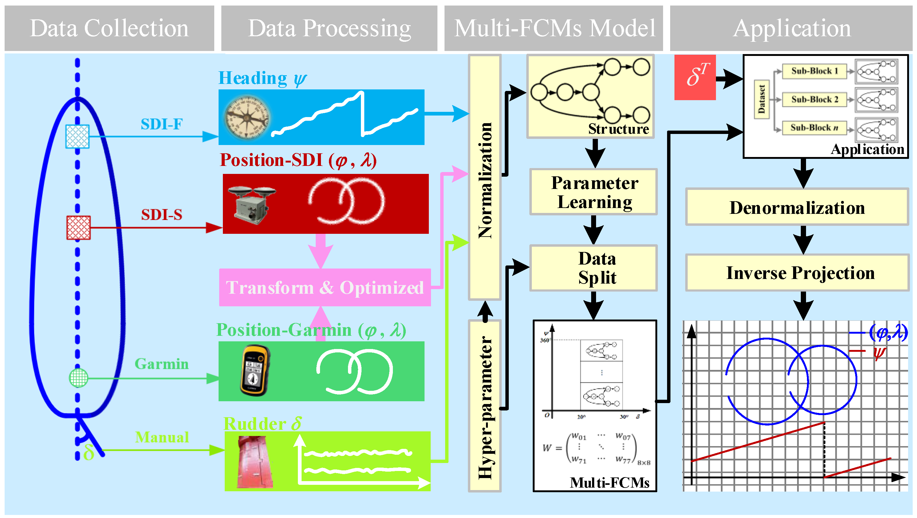 JMSE | Free Full-Text | An Integrated Scheme of the Data-Driven Multi ...