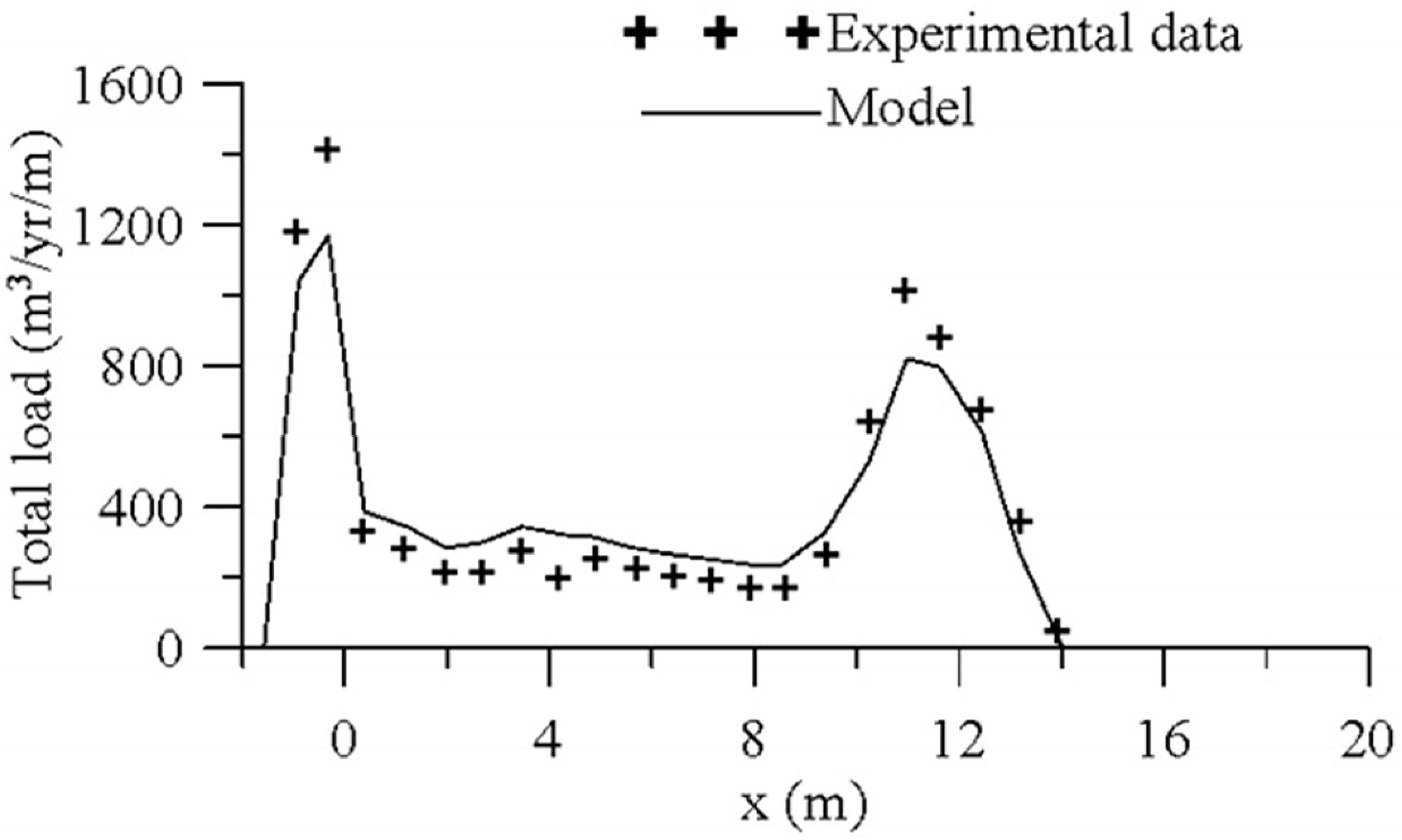 Numerical Simulation of Hydrodynamics and Sediment Transport in the Surf and Swash Zone Using ...