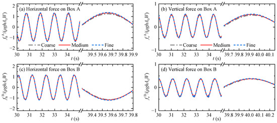 Study on Wave Loads during Steady-State Gap Resonance with Free Heave ...