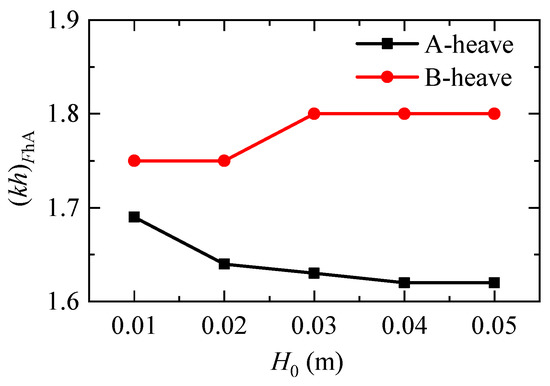 Study on Wave Loads during Steady-State Gap Resonance with Free Heave ...