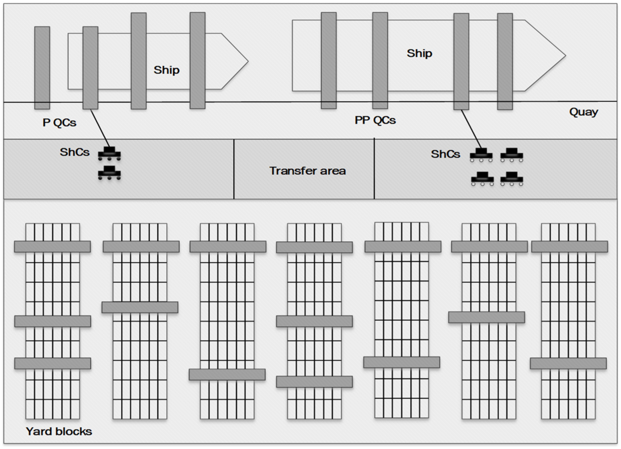 Efficiency Evaluation of a Small Container Terminal with Perpendicular Yard Layout Using Shuttle ...