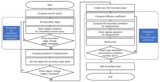 JMSE | Free Full-Text | Enhancement of the Robustness on Advancing ...