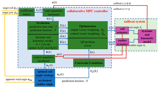 MPC-Based Collaborative Control of Sail and Rudder for Unmanned Sailboat