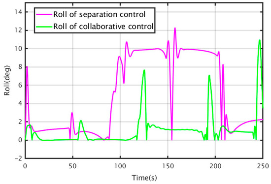 MPC-Based Collaborative Control of Sail and Rudder for Unmanned Sailboat