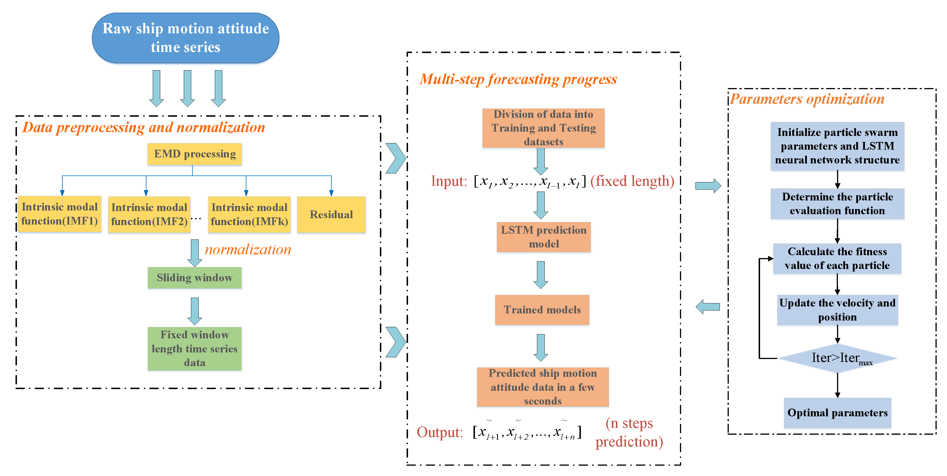A Novel Short-Term Ship Motion Prediction Algorithm Based on EMD and ...