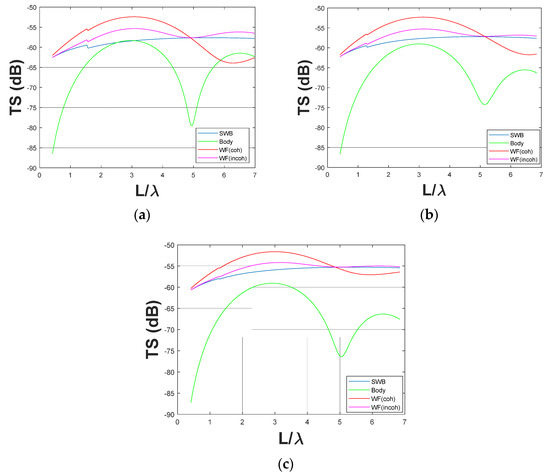 Comparison of Coherent to Incoherent Kirchhoff-Ray-Mode (KRM) Models in ...