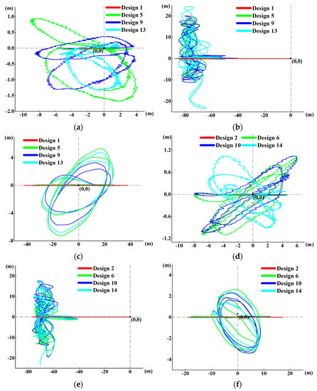 Dynamic Response Analysis and Positioning Performance Evaluation of an Arctic Floating Platform ...