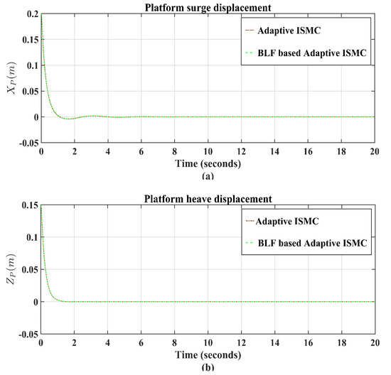 Adaptive Backstepping Integral Sliding Mode Control for 5DOF Barge-Type OFWT under Output Constraint