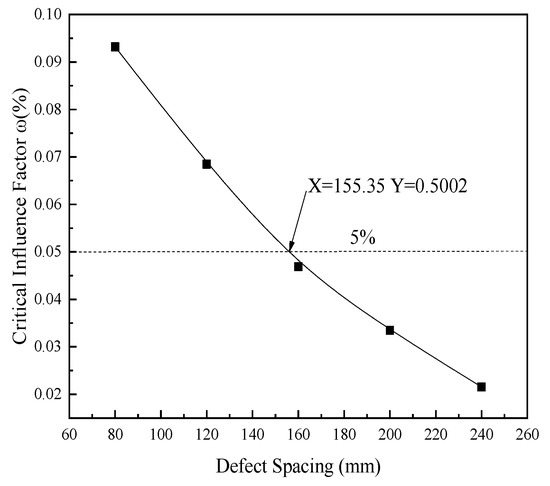 Analysis of Interaction between Interior and Exterior Wall Corrosion ...