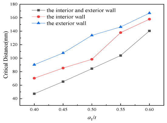 Analysis of Interaction between Interior and Exterior Wall Corrosion ...