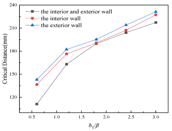 Analysis of Interaction between Interior and Exterior Wall Corrosion ...