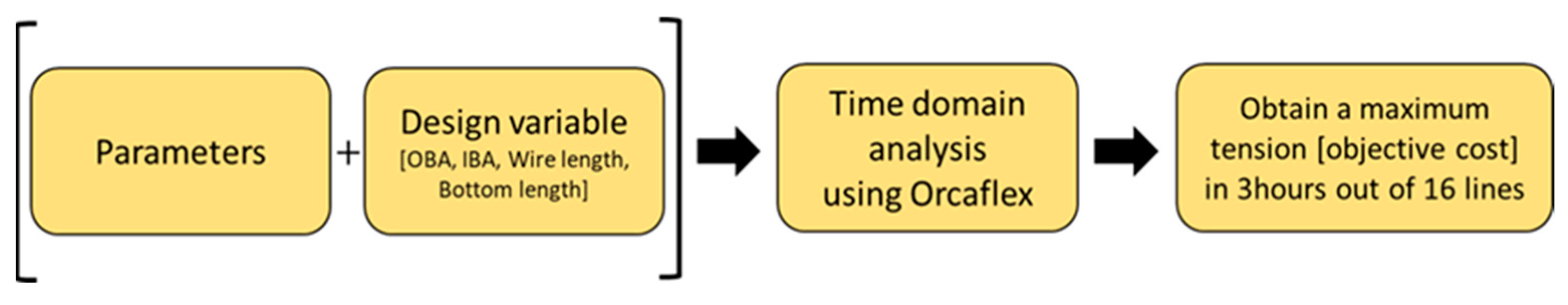A Bayesian Optimization Algorithm for the Optimization of Mooring System Design Using Time ...