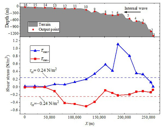 A Numerical Simulation of Internal Wave Propagation on a Continental ...