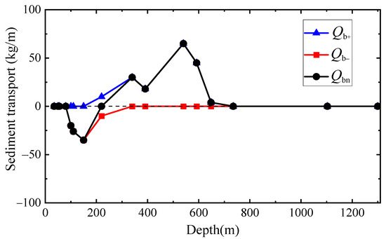 A Numerical Simulation of Internal Wave Propagation on a Continental ...