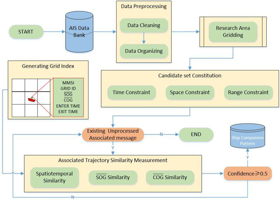 Spatiotemporal Companion Pattern (STCP) Mining of Ships Based on ...