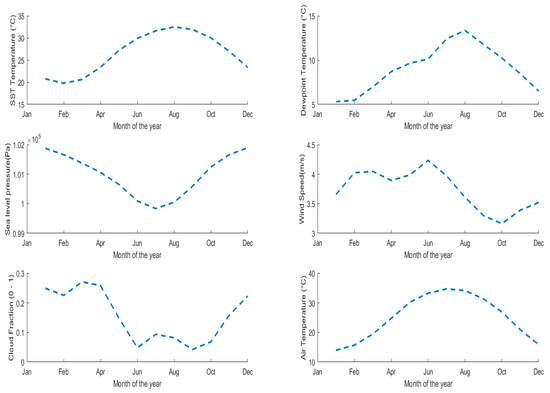 Seasonal Variability in Ocean Heat Content and Heat Flux in the Arabian ...