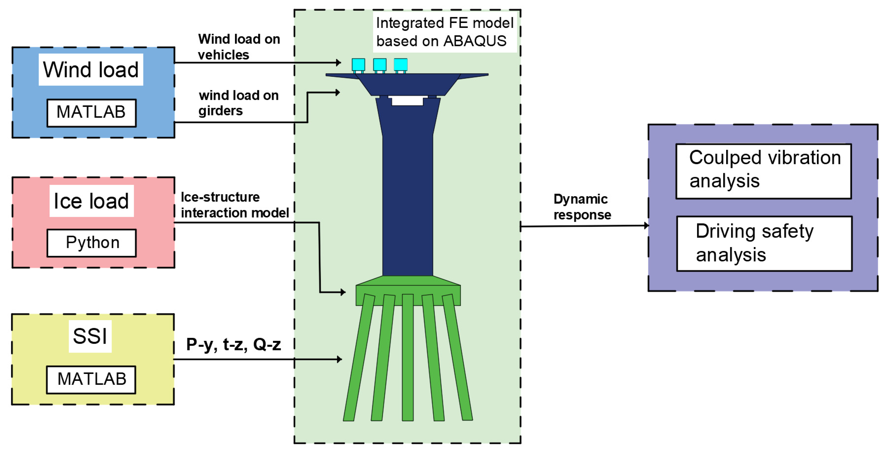 Coupled Vibration Analysis of Ice–Wind–Vehicle–Bridge Interaction System