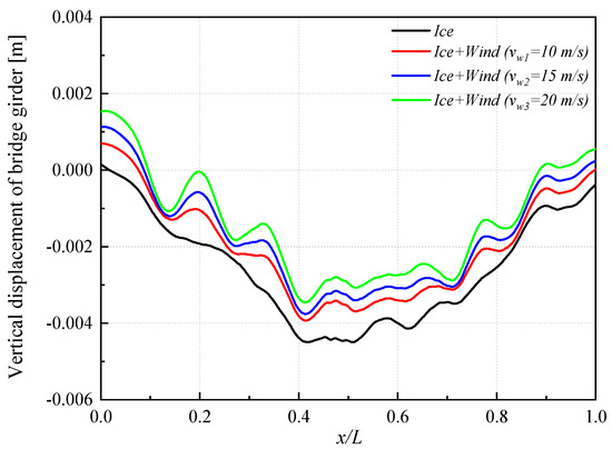 Coupled Vibration Analysis of Ice–Wind–Vehicle–Bridge Interaction System