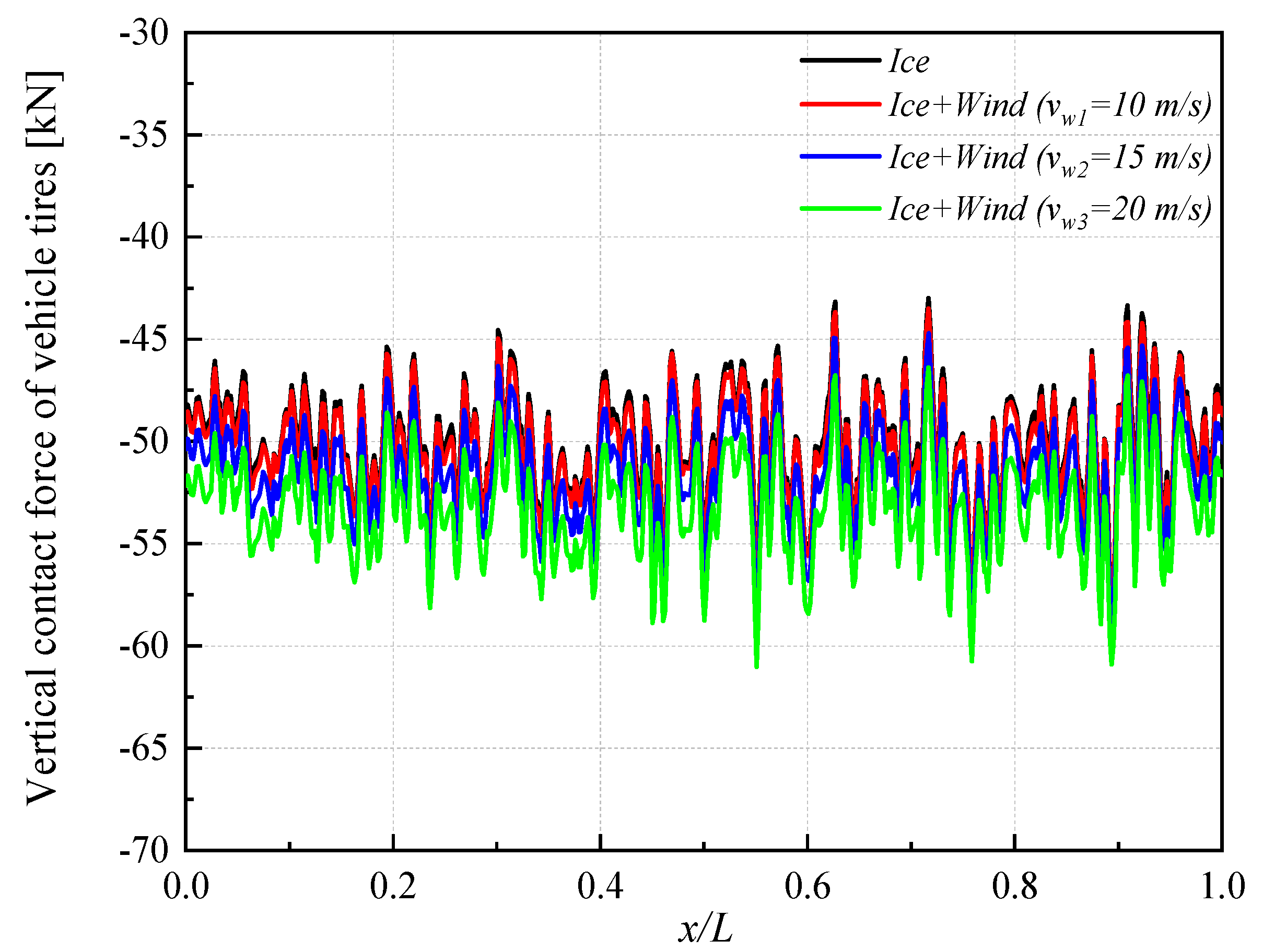 Coupled Vibration Analysis of Ice–Wind–Vehicle–Bridge Interaction System