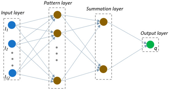 Assessment of Using Artificial Neural Network and Support Vector Machine Techniques for ...